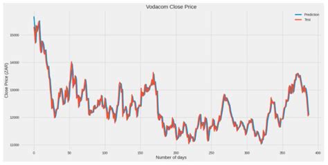 Applied Sciences Free Full Text Development Of A Stock Price Prediction Framework For