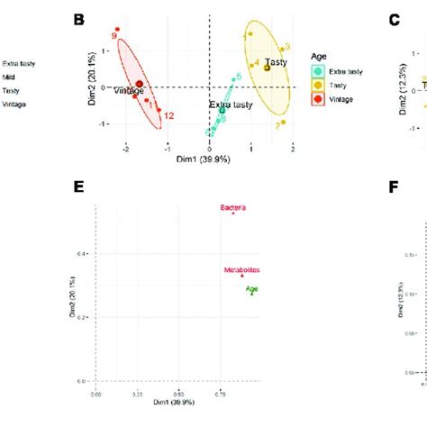 Multifactorial Analysis Mfa Of Cheese Microbiota And Cheese