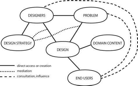 Problem Frames Approach In Software Engineering At Casey Root Blog