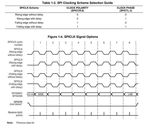 tms320f2808 spi mode 1 or 3 timing issues c2000 microcontrollers