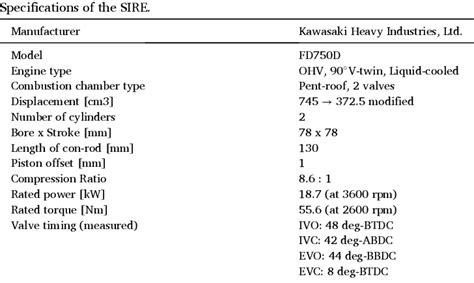 Table 1 From Economic Analysis Of Reciprocating Engine Generating With Bio Syngas At Predicted