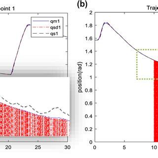 Trajectory Tracking Of Joint 1 A Without Switching B With Switching Download Scientific