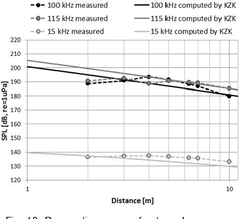 Figure 1 From Design And Development Research Of A Parametric Array