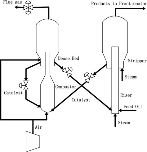 Schematic Diagram Of Fccu With High Efficiency Regenerator Download