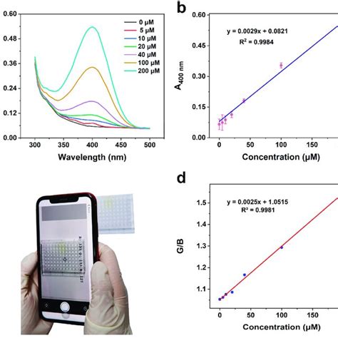 Au Pceo 2 Nanozyme Based Colorimetric Sensor For Mp Detection A