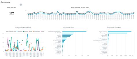 telemetry dashboards keboola user documentation