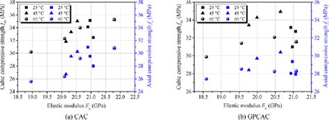 Relationship Of The Elastic Modulus With The Compressive Strength