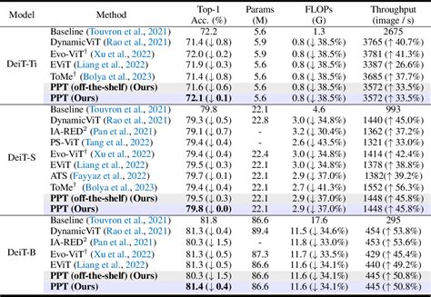 Table 1 From Ppt Token Pruning And Pooling For Efficient Vision Transformers Semantic Scholar