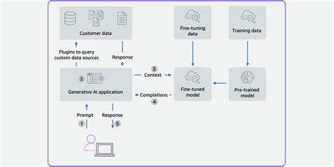 Securing Generative Ai Applying Relevant Security Controls Aws Security Blog