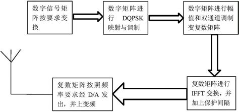Ofdm Based Anonymous Communication Waveform Generation Method Eureka Patsnap