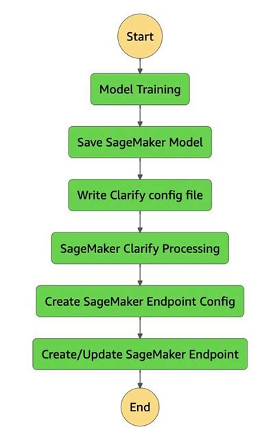 Ml Model Explainability With Amazon Sagemaker Clarify And The Sklearn Pre Built Container Intel