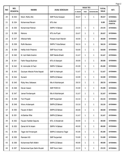 Hasil Test Ppdb Gel 2 Smk Bina Mandiri