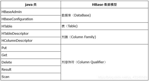 【图文详细 】hbase Java Api 代码开发hbaseapi和数据模型之间的关系 Csdn博客