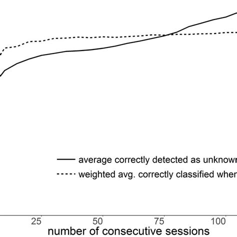 Pdf Detection Of Unauthorized Iot Devices Using Machine Learning