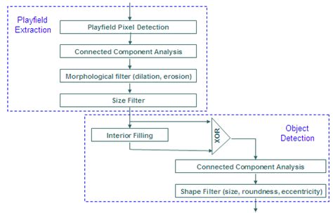 Playfield Model Based Player Segmentation Download Scientific Diagram