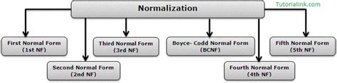 Data Normalization The Foundation Of Efficient Databases Ankur Bhattacharya Posted On The