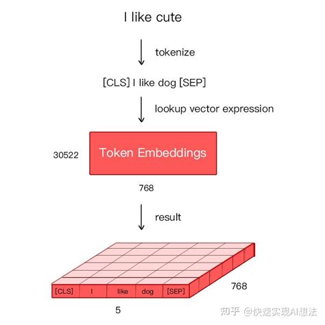 【原理】经典的预训练模型（下） bert 知乎