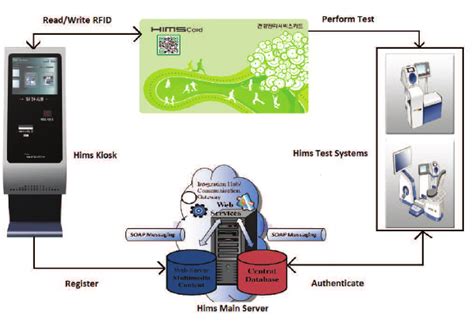 2 Communication Workflow For System Download Scientific Diagram