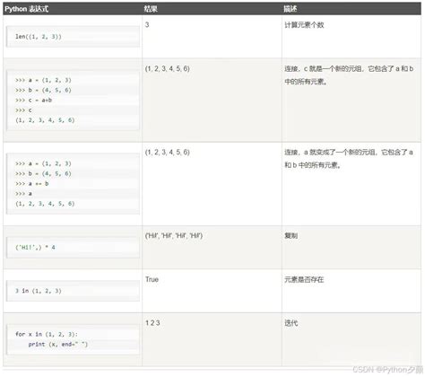 干货 Python3 中的元组python3中元组可以省略 括号吗 Csdn博客