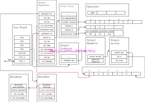 构建lua解释器part8:构建完整的语法分析器下 构建lua解释器part8:构建完整的语法分析器下