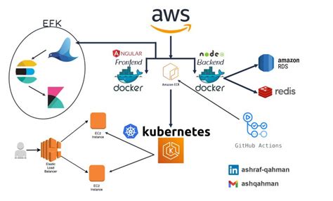 ashraf qahman on linkedin devops projects kubernetes cicd aws