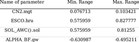 Final Swat Parameters After Sensitivity Analysis Download Scientific