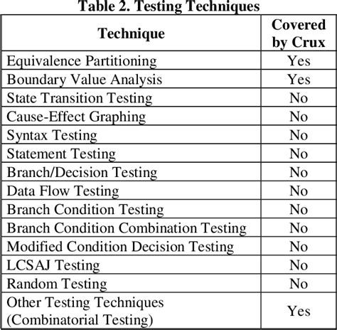 Table 1 From Advance Adherence To The Upcoming Standard ISO IEC 29119 Semantic Scholar
