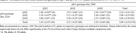 Table 4 From Mapping And Comparison Of Quantitative Trait Loci For Soybean Branching Phenotype