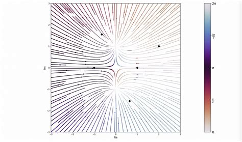 Towards Data Science On Linkedin Visualizing Complex Valued Functions