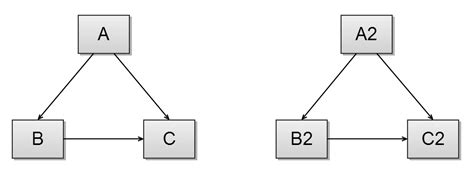 Dont Clone Your Php Objects Deepcopy Them · Daniel Gomes