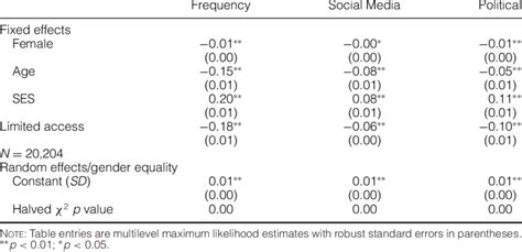 Random Intercepts Models On Internet Use Download Table