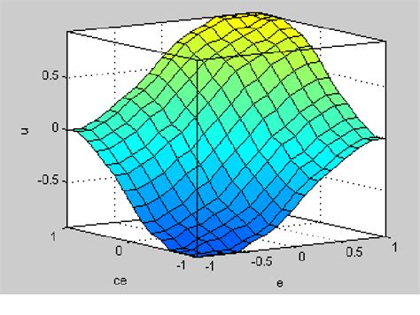 Figure 1 From Indirect Field Oriented Control Of Induction Motor Using