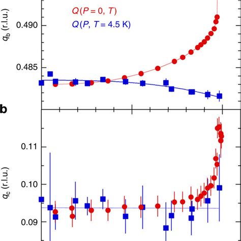 Temperature And Pressure Dependence Of The Magnetic Wave Vector Ab