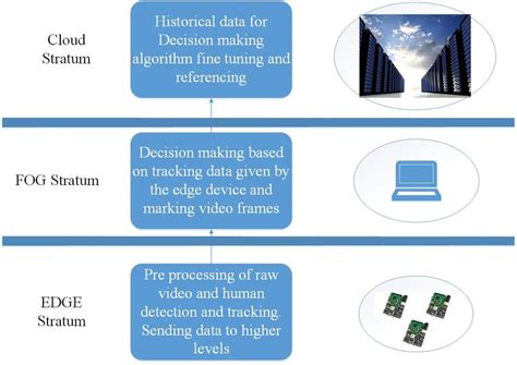 Human Surveillance Algorithm Implementation At Edge Technology