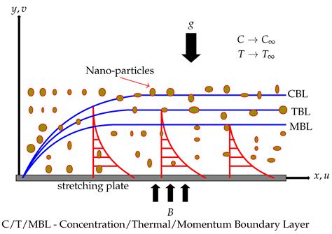 Mathematics Free Full Text Magnetohydrodynamics Williamson Nanofluid Flow Over An