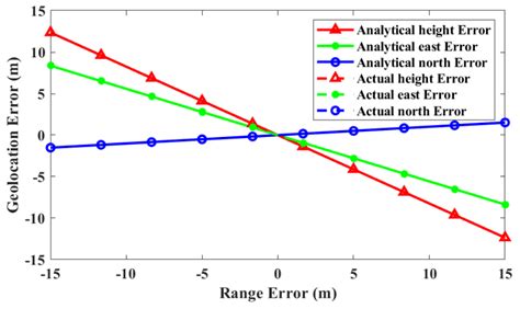 The Influence Of The Range Error Of The Master Satellite On The