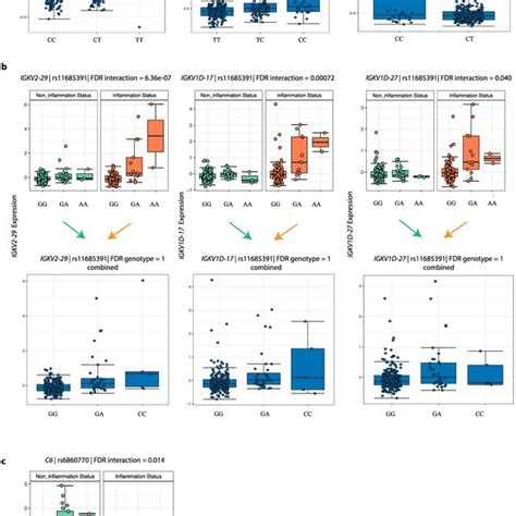 Inflammation Dependent Cis Eqtls A Three Examples Of Cis Eqtls Only Download Scientific Diagram