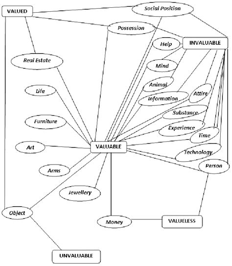 Functional Semantic Microfield Of Adjectives Denoting Value Download Scientific Diagram
