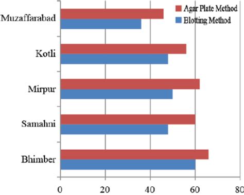 Comparison Of Blotter Method And Agar Plate Method For Seed Borne Download Scientific Diagram