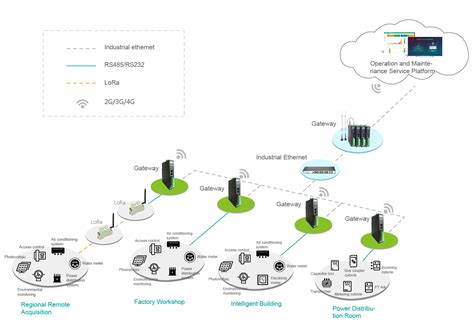 Iot Gateway Products Industrial Gateway Iot Gateway Solution Asdu Ls 4g Buy Intelligent