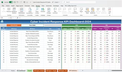 Cyber Incident Response Kpi Dashboard In Excel Pk An Excel Expert