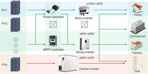 Magnetics Applications For Solar Power Conversion Technical Articles
