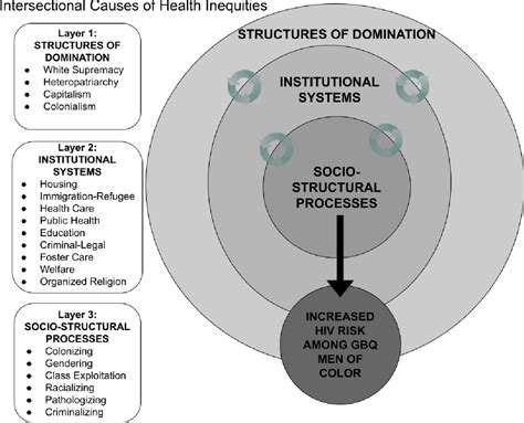 Figure 1 From Exploring Intersections Of Discrimination Social Support And Hiv Risk Behavior