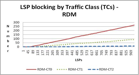 A Lsp Blocking By Traffic Class Tcs Download Scientific Diagram A Lsp Blocking By Traffic Class Tcs Download Scientific Diagram
