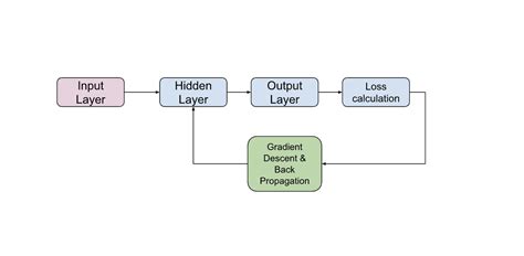 Understanding Stochastic Average Gradient Hackernoon