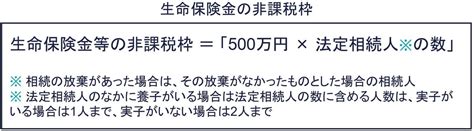 図解でわかる相続税の生命保険の非課税枠「500万円×法定相続人の数」