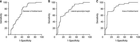 Receiver Operating Characteristic Analysis To Assess The Performance Of