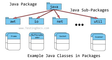 Java Sub Packages Testingdocs