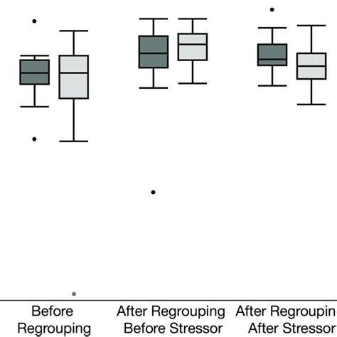 Mean Levels Of Corticosterone ± Sem Before And After Regrouping In