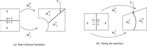 Figure 2 From Nonconforming Spectral Element Method For Elasticity